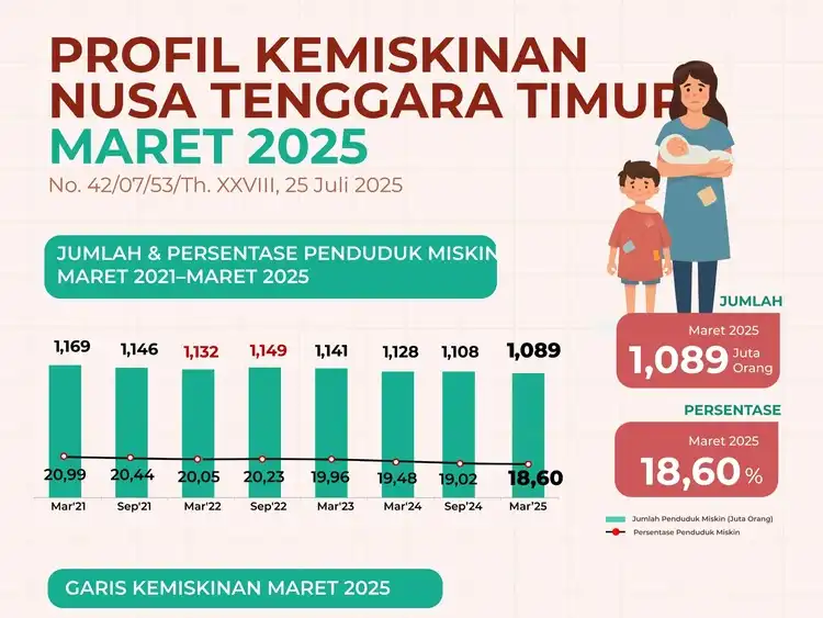 Provinsi NTT Peringkat 6 Termiskin